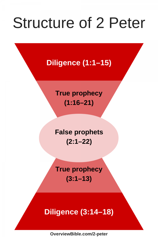2 Peter: what is it about? (Summary, outline, video, and more)