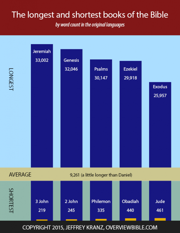 The 5 Shortest Books of the Bible, in Order