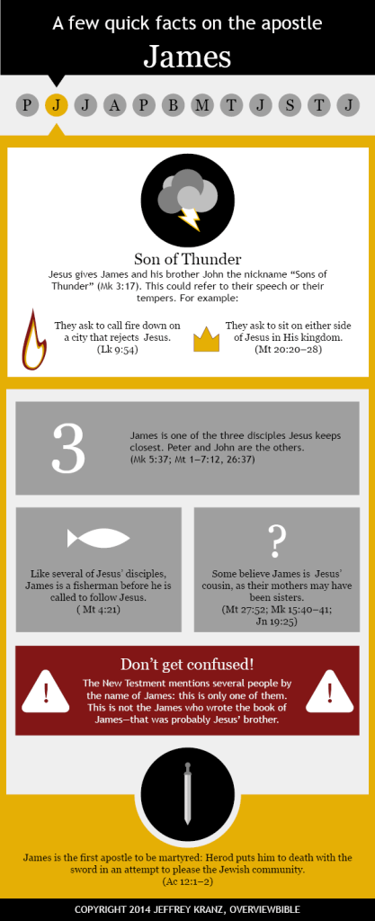 apostle-james.infographic - OverviewBible