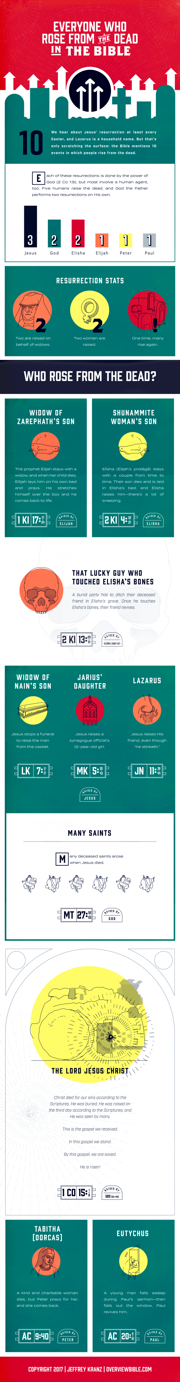 resurrection-bible-infographic - OverviewBible