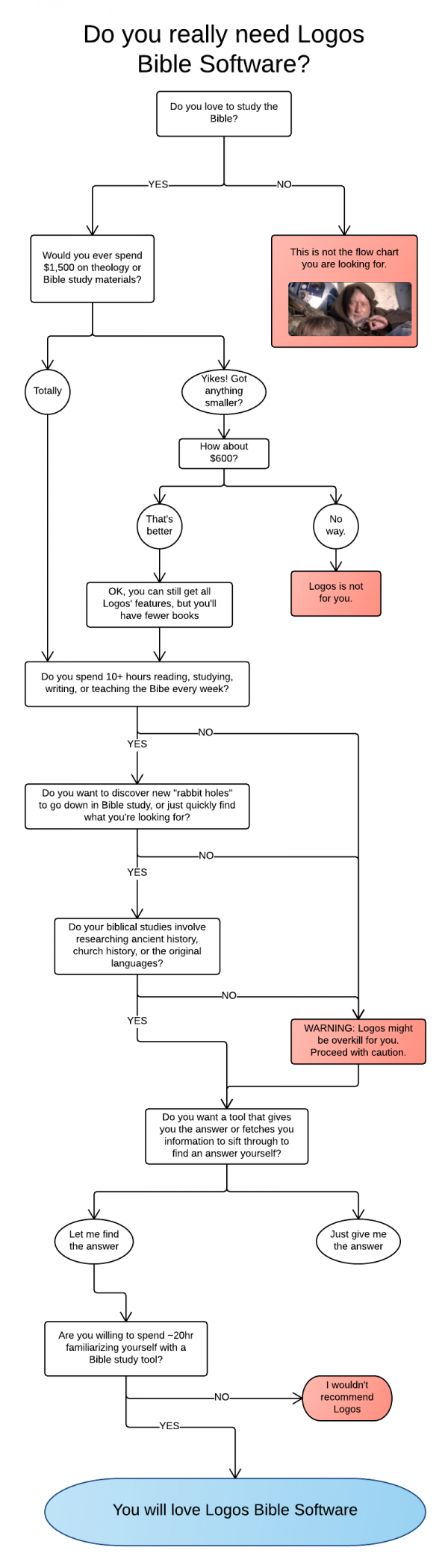 do-you-need-logos-flowchart - OverviewBible