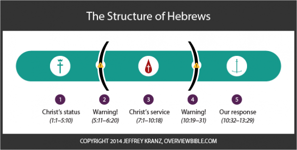 structure of Hebrews - OverviewBible