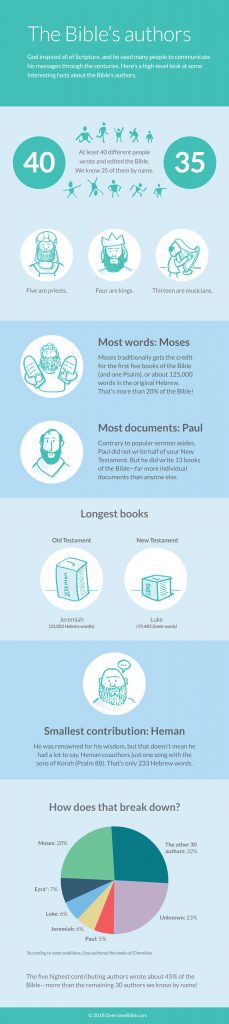 Facts about the Bible's Authors - OverviewBible