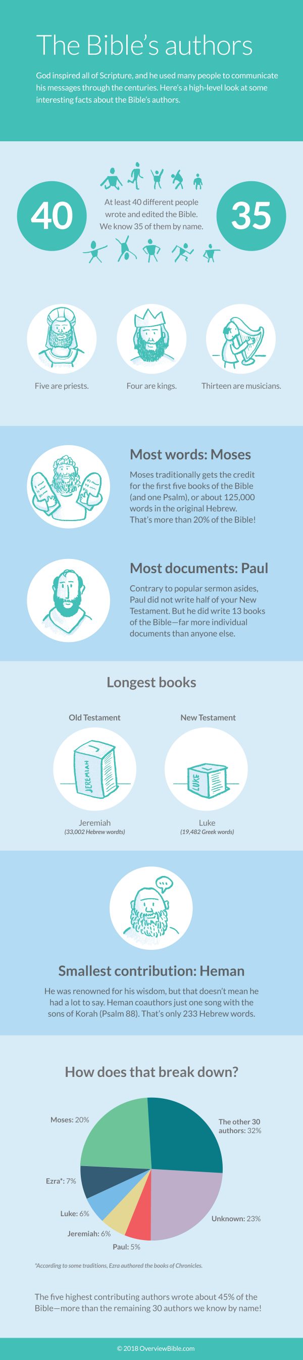 Facts about the Bible's Authors - OverviewBible