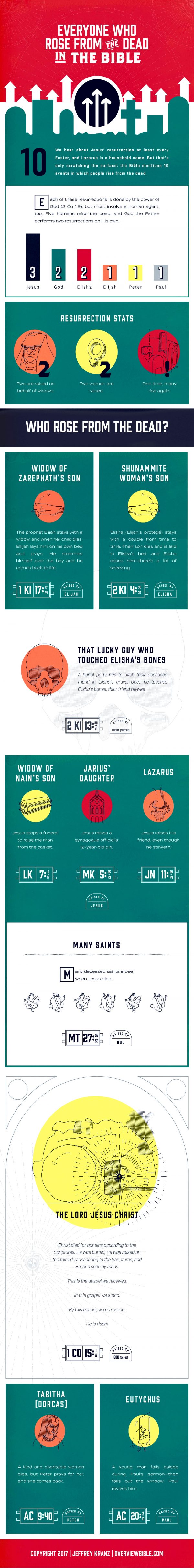 The 10 Resurrections in the Bible, So Far [Infographic]
