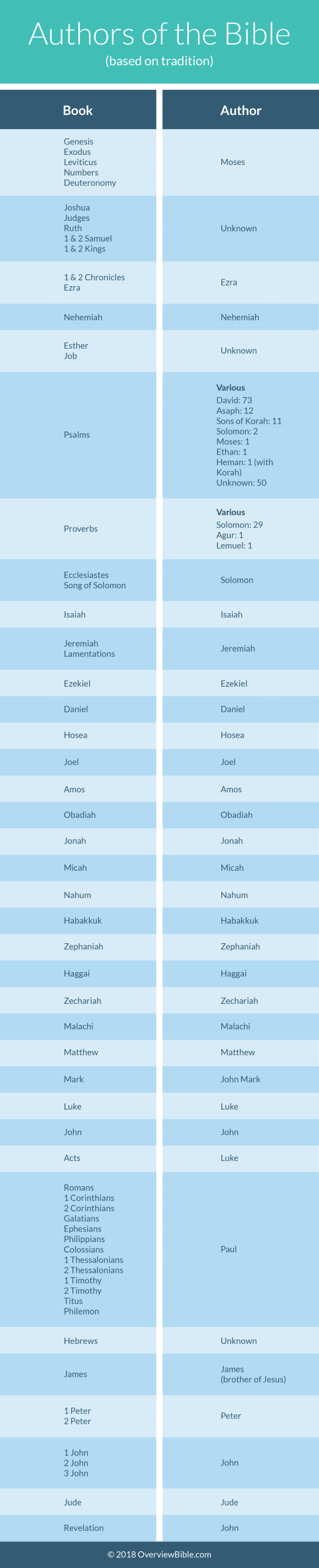 Who Wrote the Bible? Meet the 35 (Traditional) Authors Who Wrote the Bible? Meet the 35 (Traditional) Authors