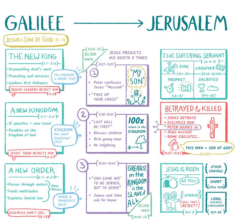 The Gospel of Mark: Jesus, servant and Son - OverviewBible