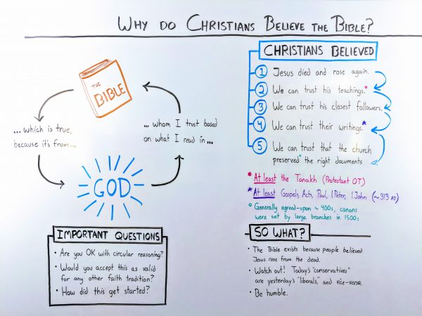 Why Do Christians Believe the Bible? [Whiteboard Video]