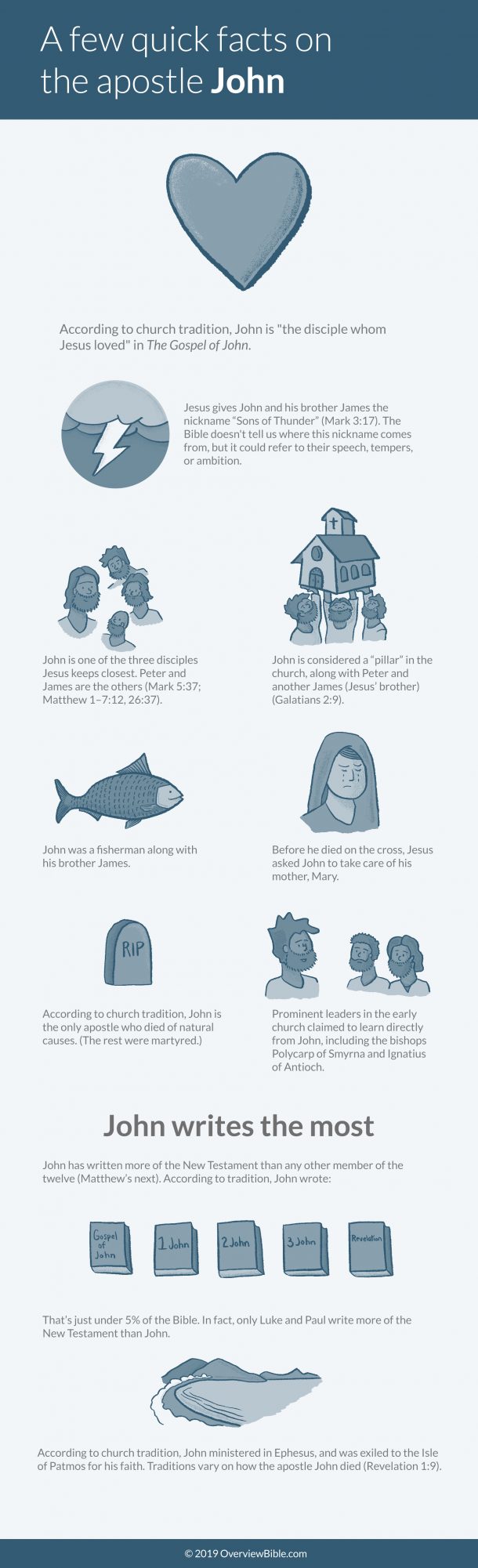 Who Was John the Apostle? The Beginner's Guide - OverviewBible