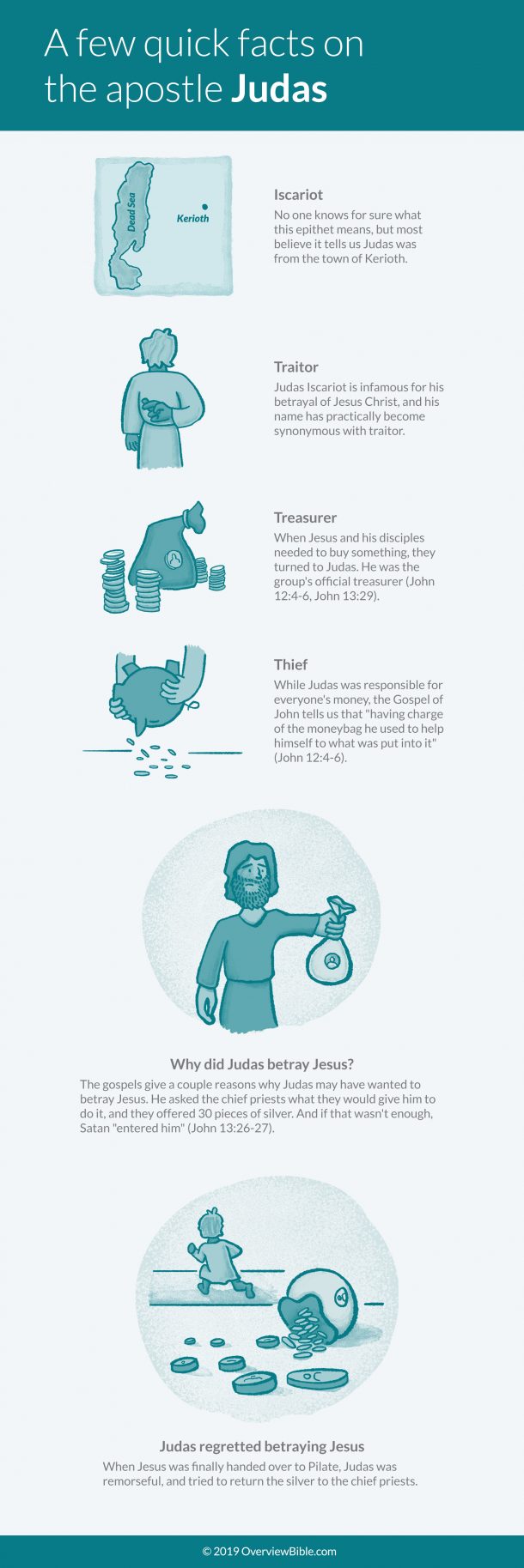 Who Was Judas Iscariot? The Beginner’s Guide - OverviewBible