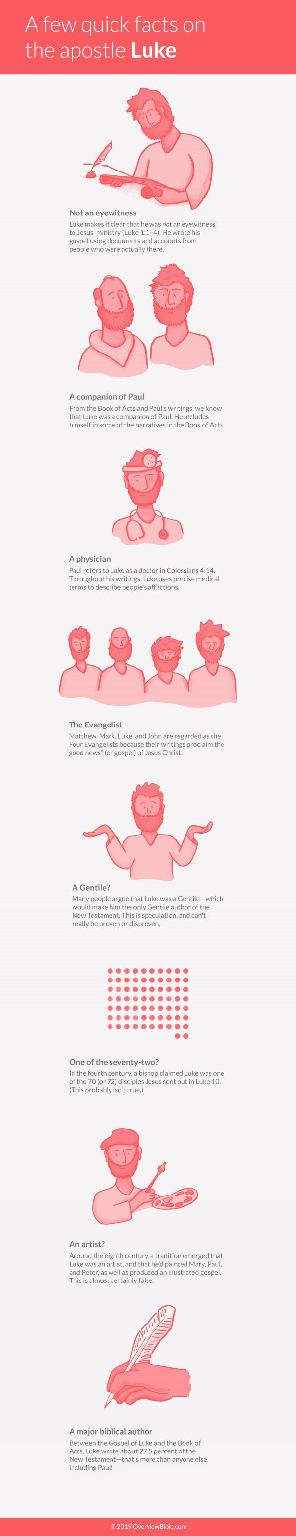 Who Was Saint Luke? The Beginner's Guide - OverviewBible