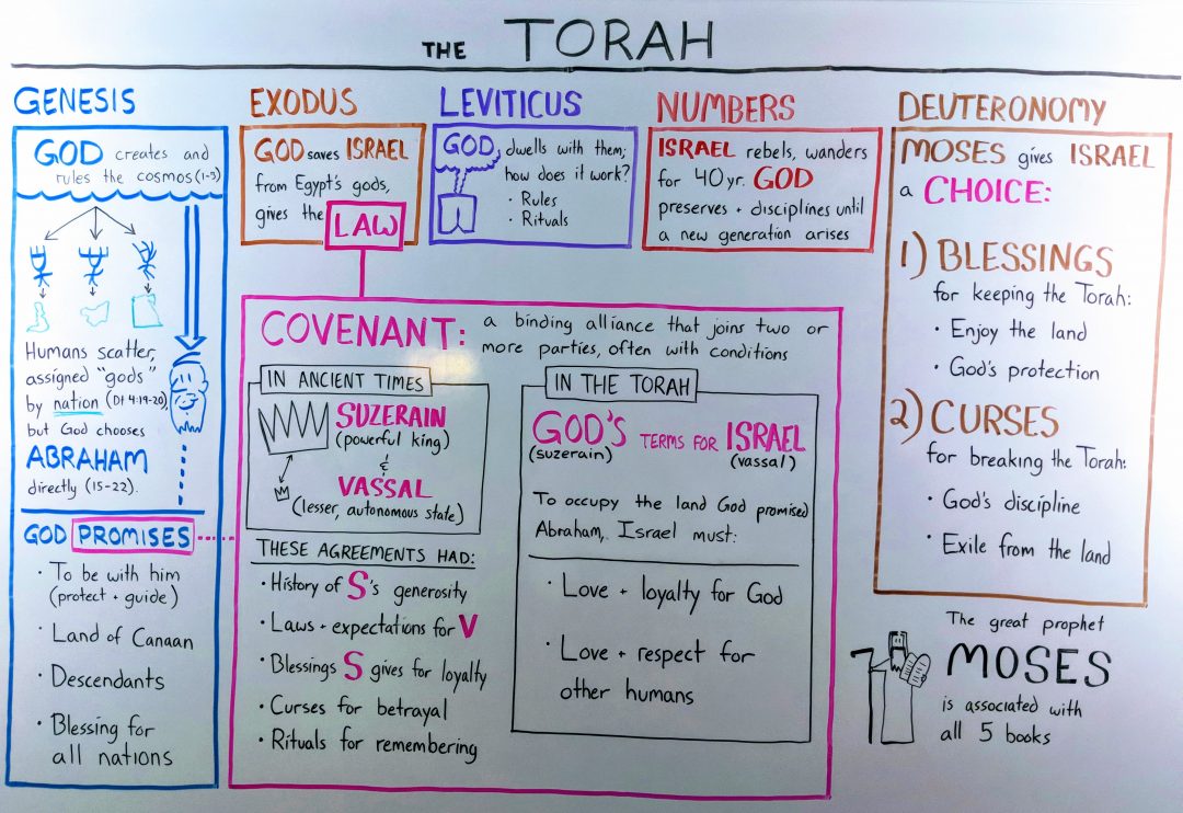 The Torah: a Quick Overview of the Pentateuch - OverviewBible
