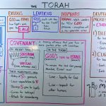 The Torah: a Quick Overview of the Pentateuch | OverviewBible