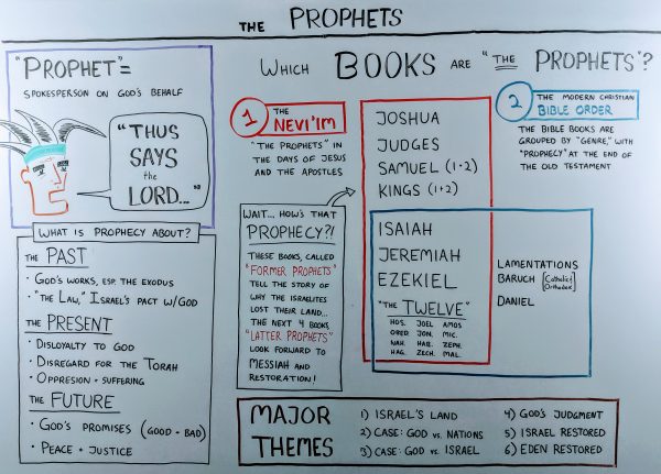 The Beginner's Guide to the Prophets in the Bible - OverviewBible